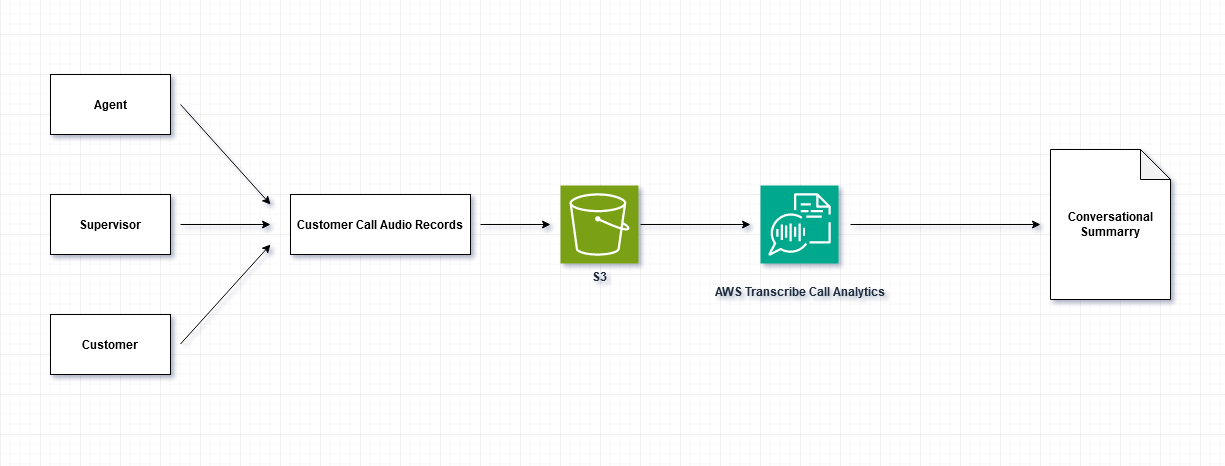Amazon Transcribe Transforming Customer Calls 