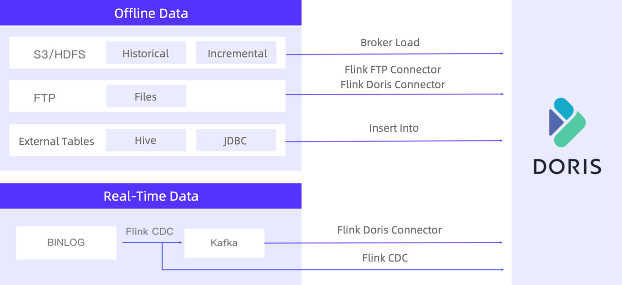 Real Time Data Warehousing Based On Apache Doris