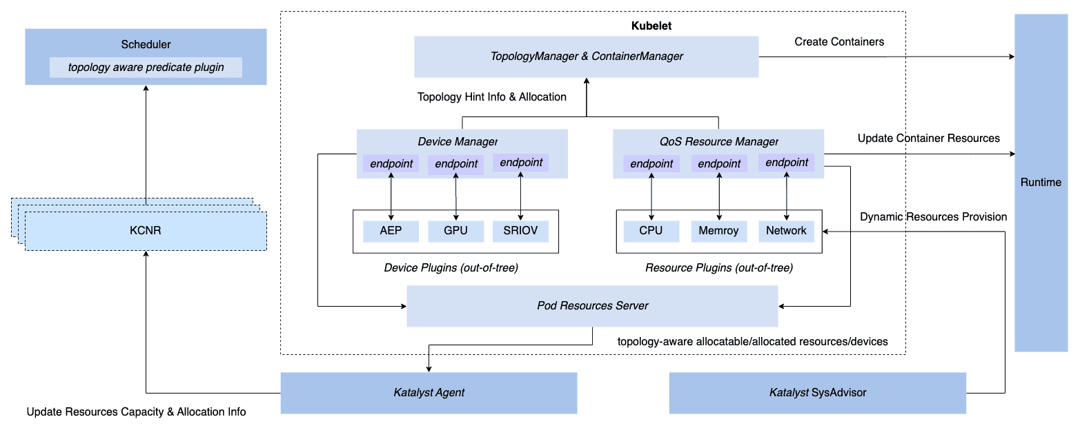 Katalyst: A QoS-Based Resource Management System