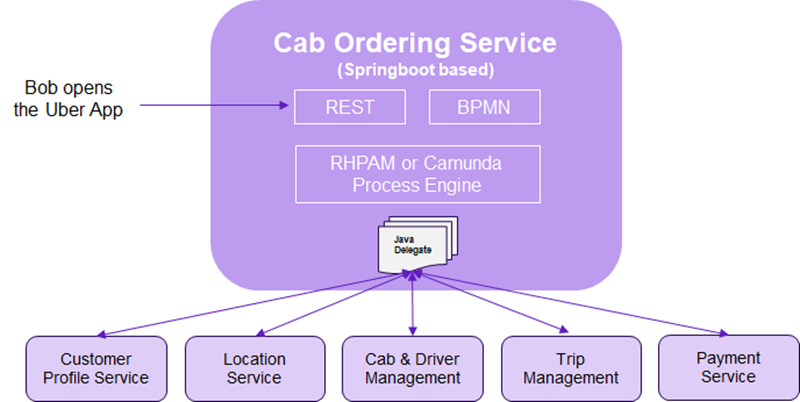 Event-Driven Process Orchestration