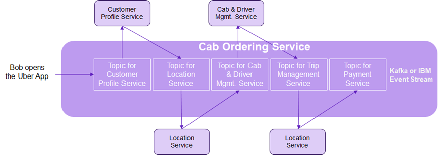 Event Driven Process Orchestration