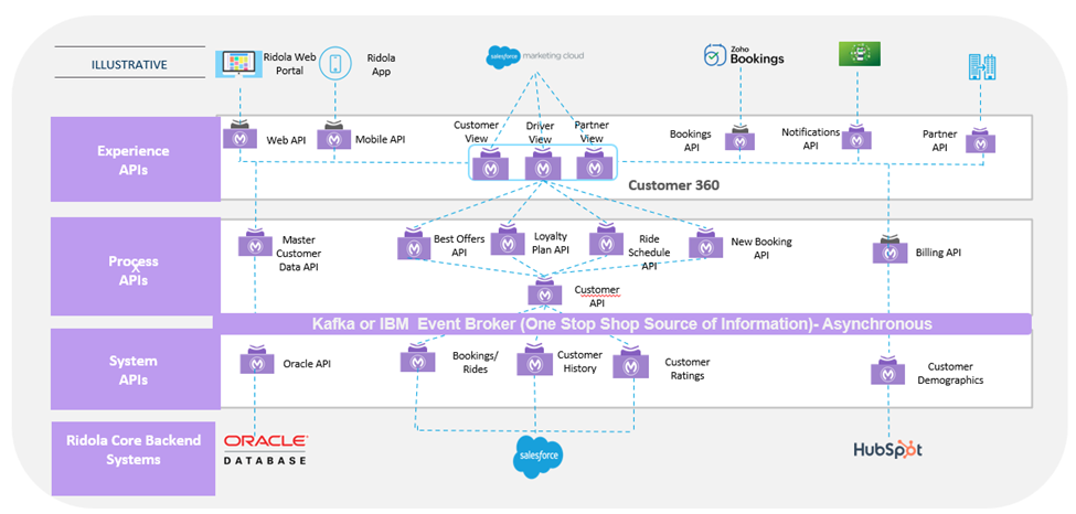 Event-Driven Process Orchestration