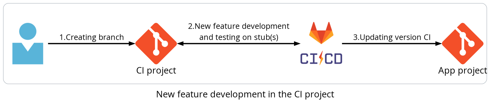 Pipeline as a Service: How To Test Pipelines in GitLab