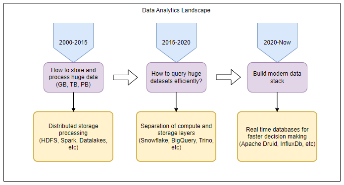 Apache Druid A Hybrid Data Warehouse For Fast Analytics