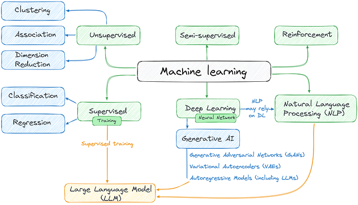 AI/Machine Learning Techniques: The Cheat Sheet