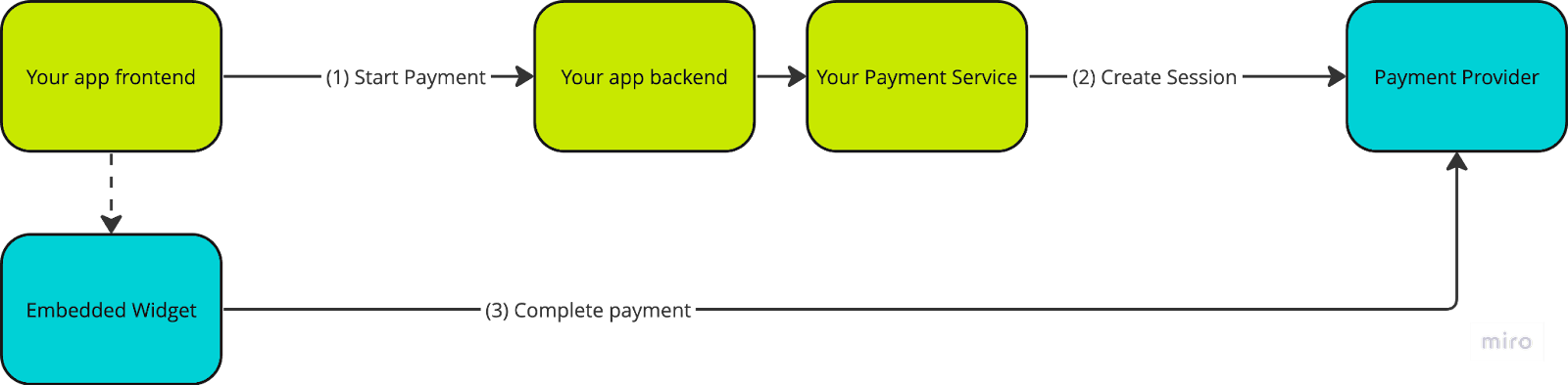 Tips for Building a Scalable Payment Architecture