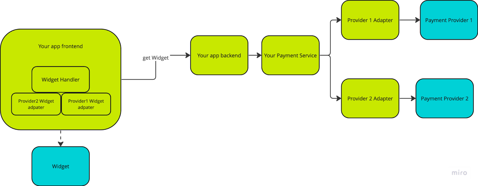 Tips for Building a Scalable Payment Architecture