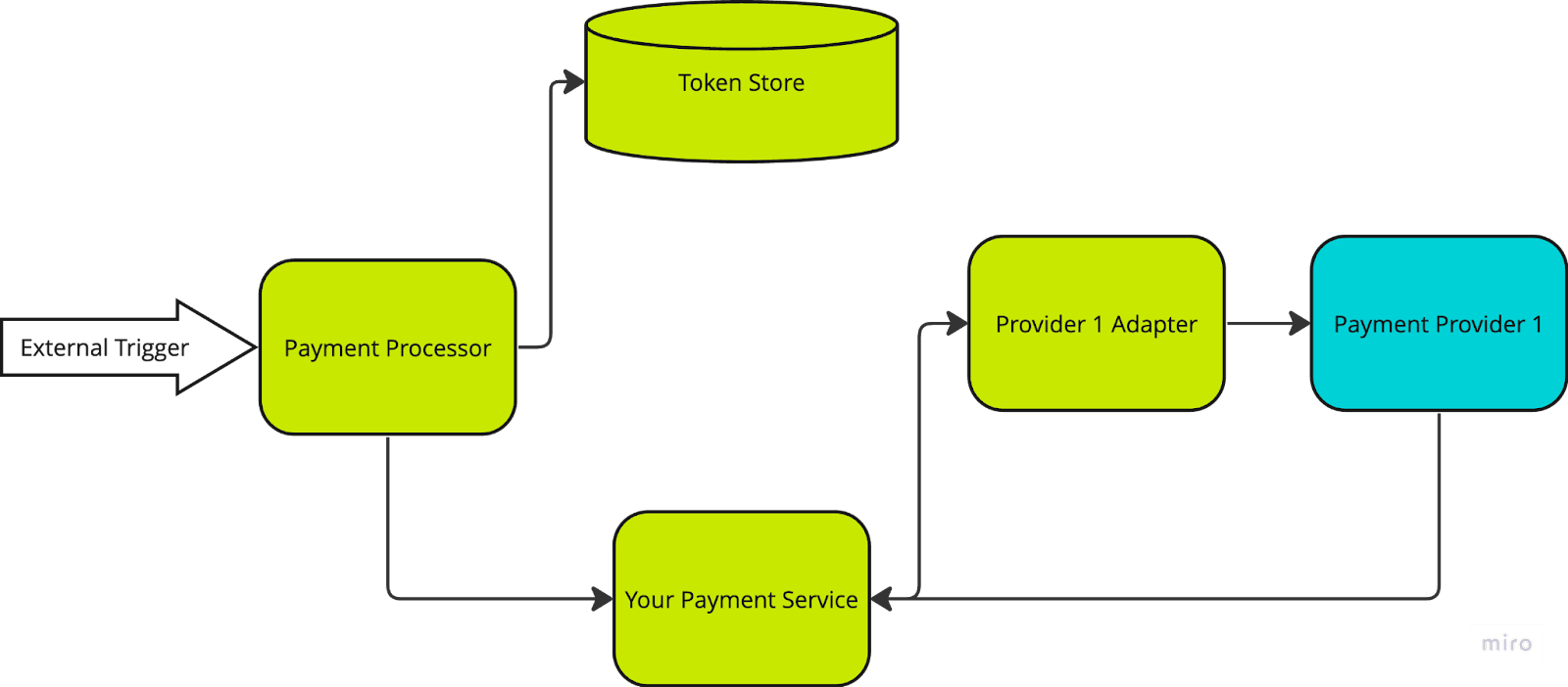 Tips for Building a Scalable Payment Architecture