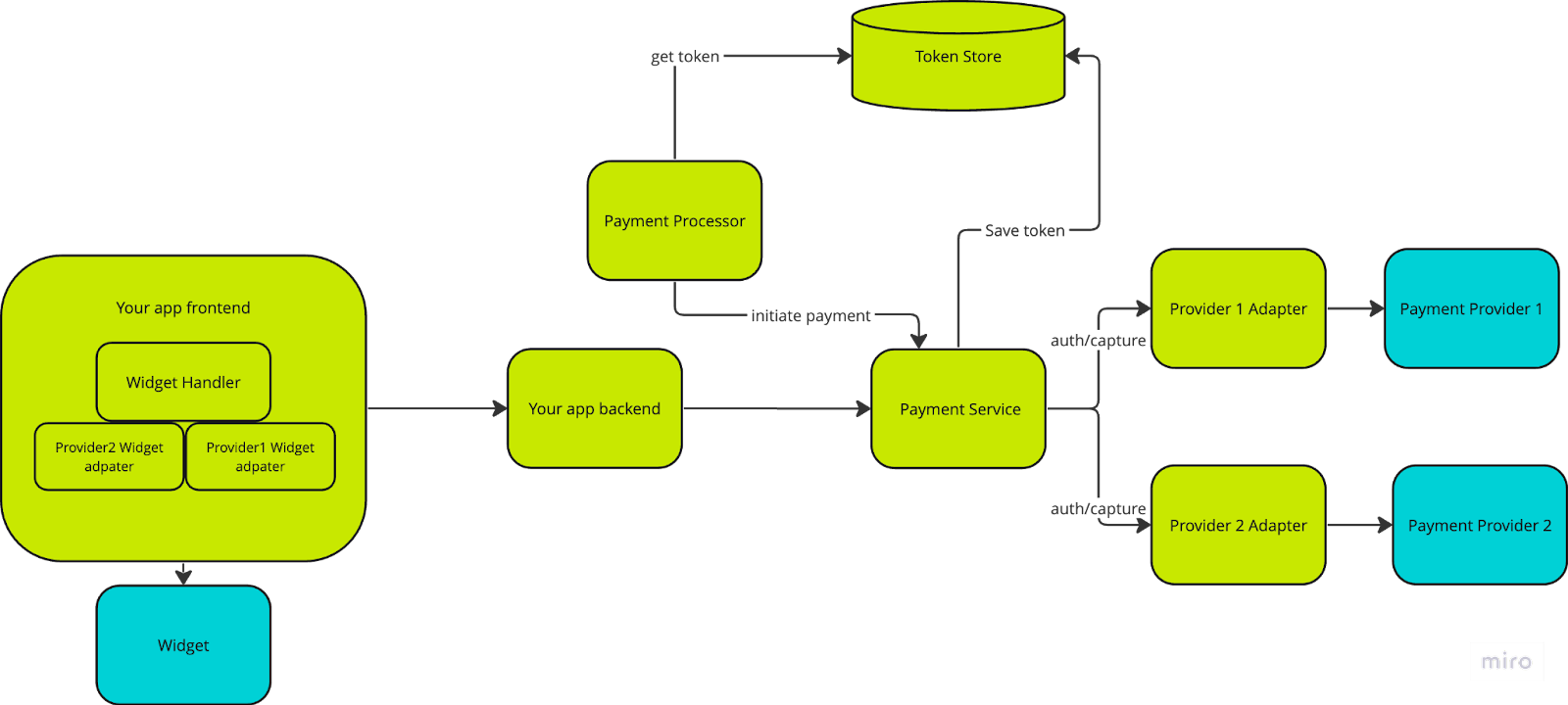Tips for Building a Scalable Payment Architecture