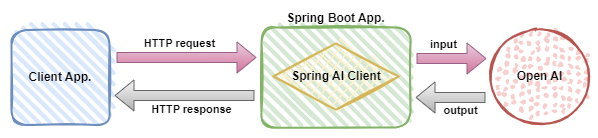 Generative AI With Spring Boot and Spring AI