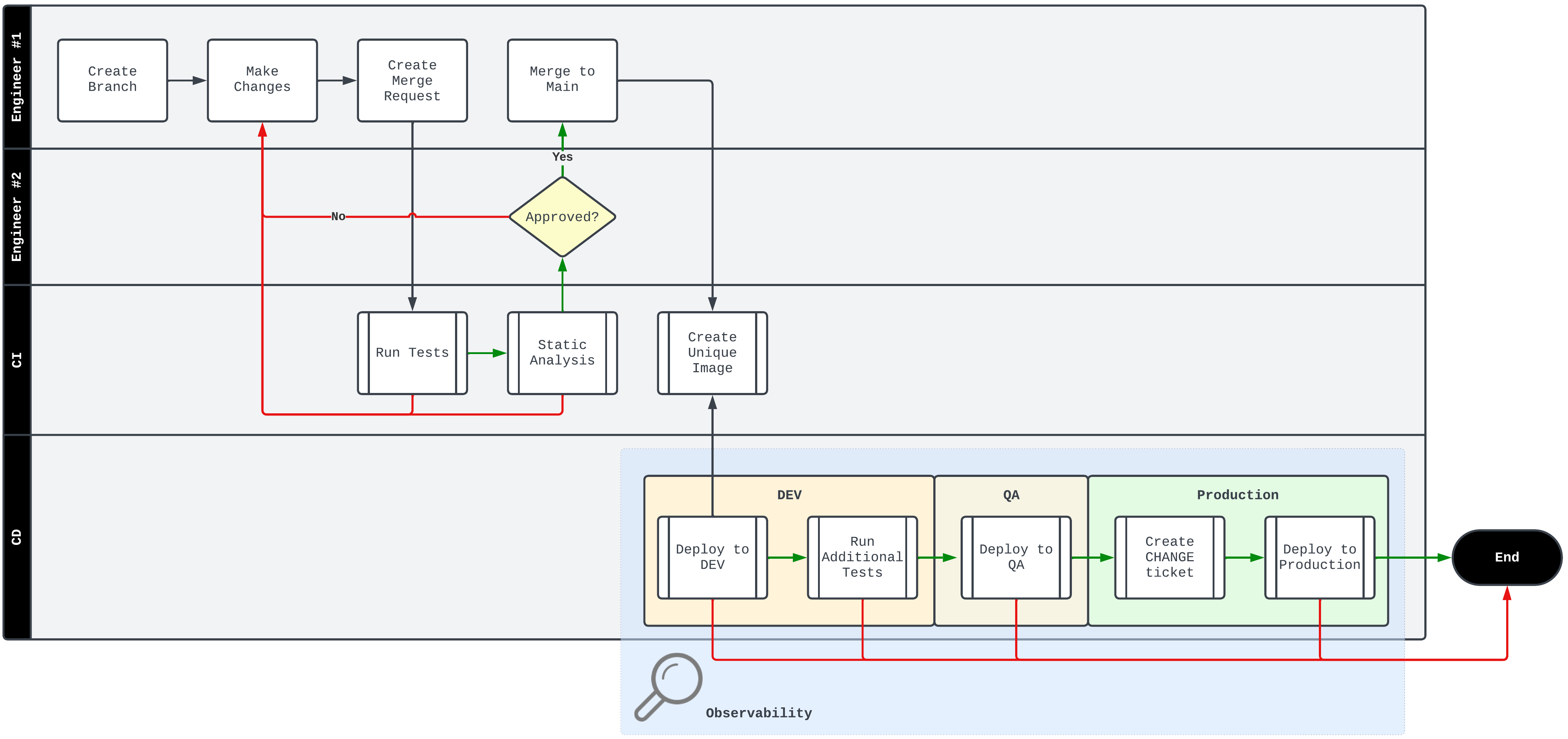 Eliminate Human-Based Actions With Automated Deployments: Improving ...