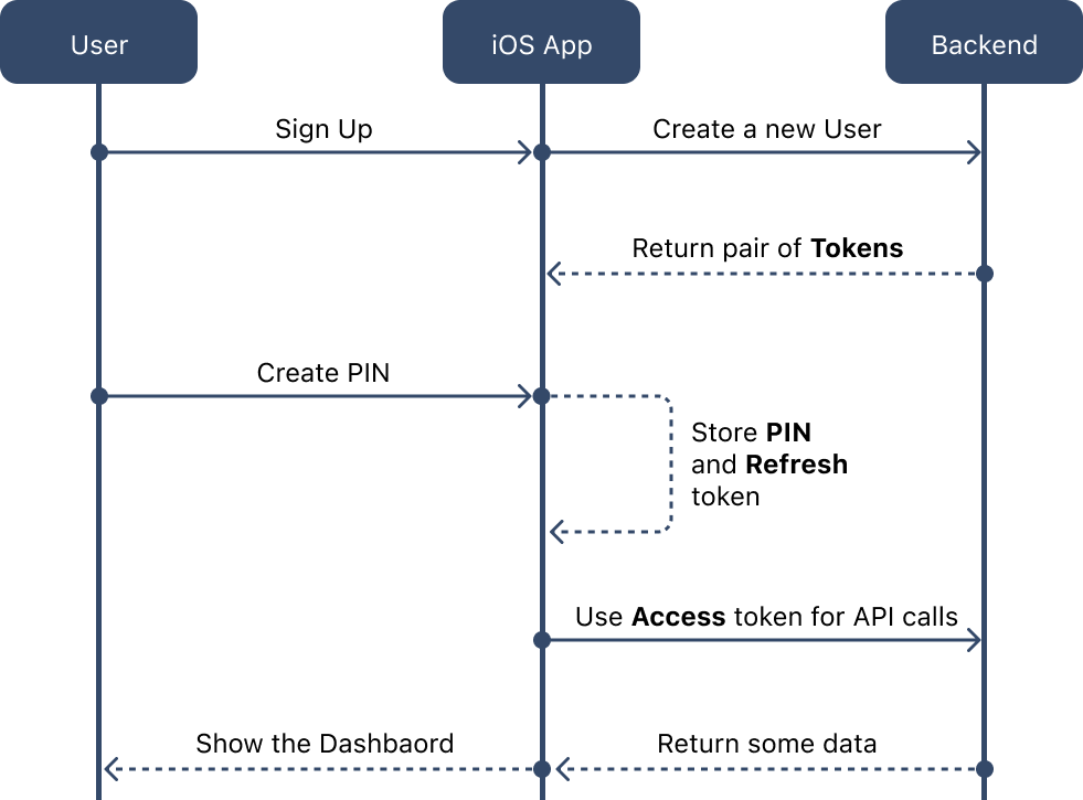 Ios Application Security For Beginners