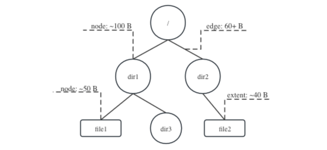 Distributed File System in Go