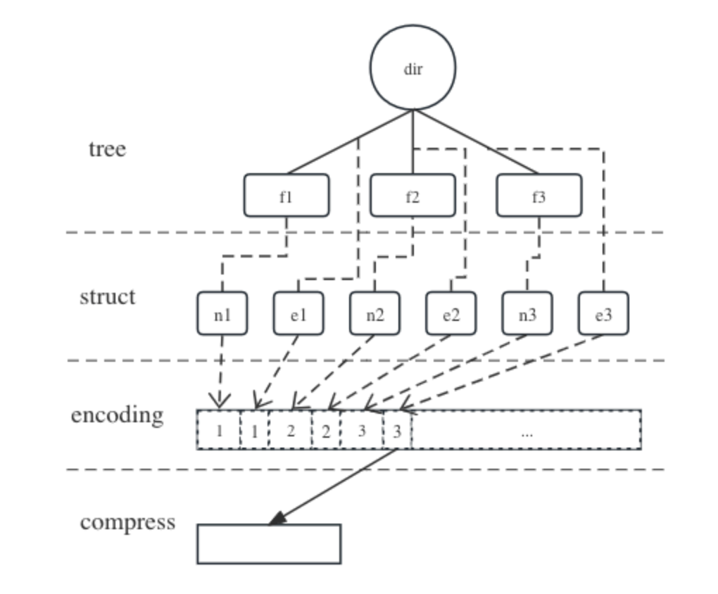 Distributed File System in Go