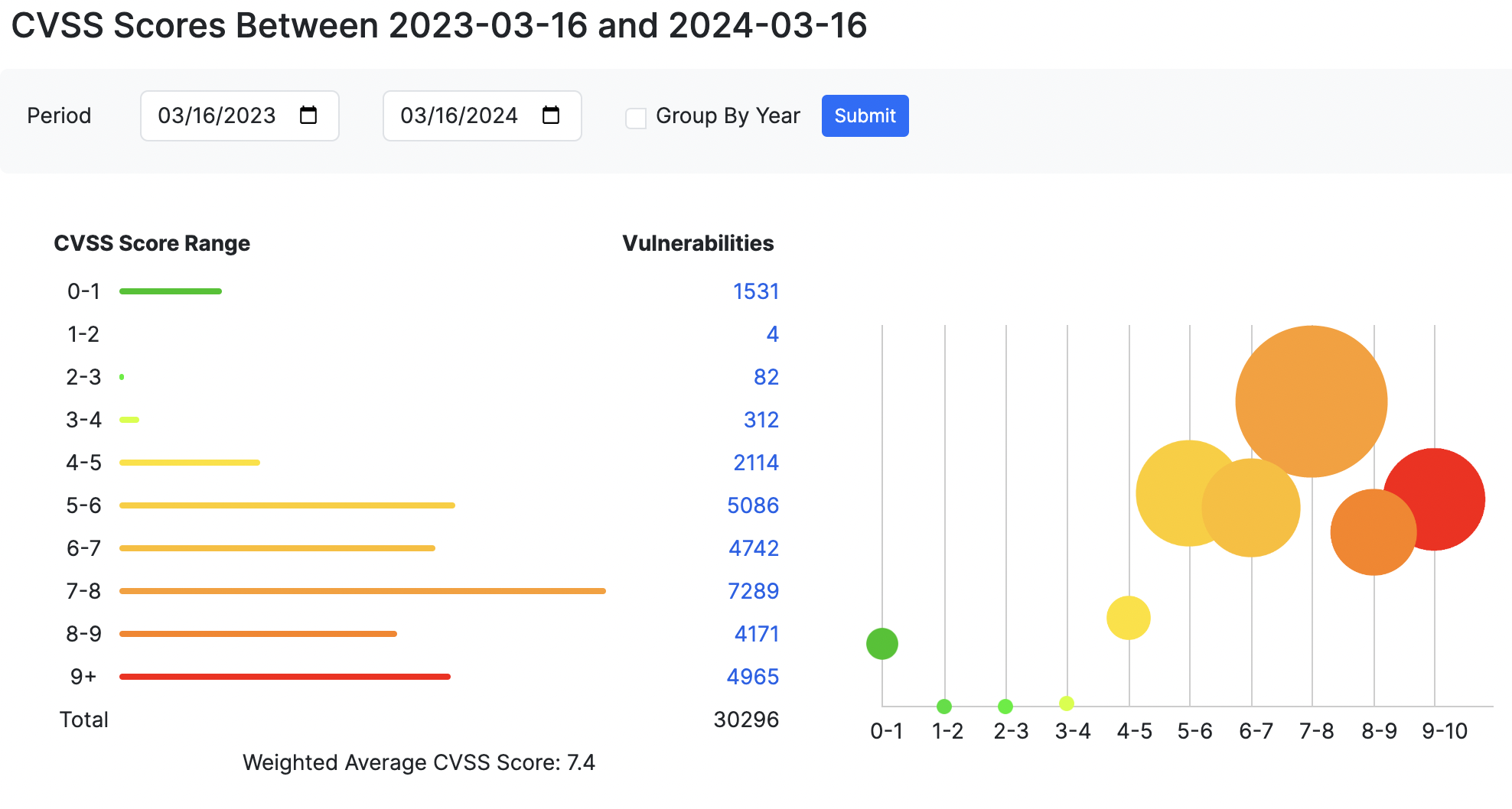 Custom Vulnerability Risk Scores