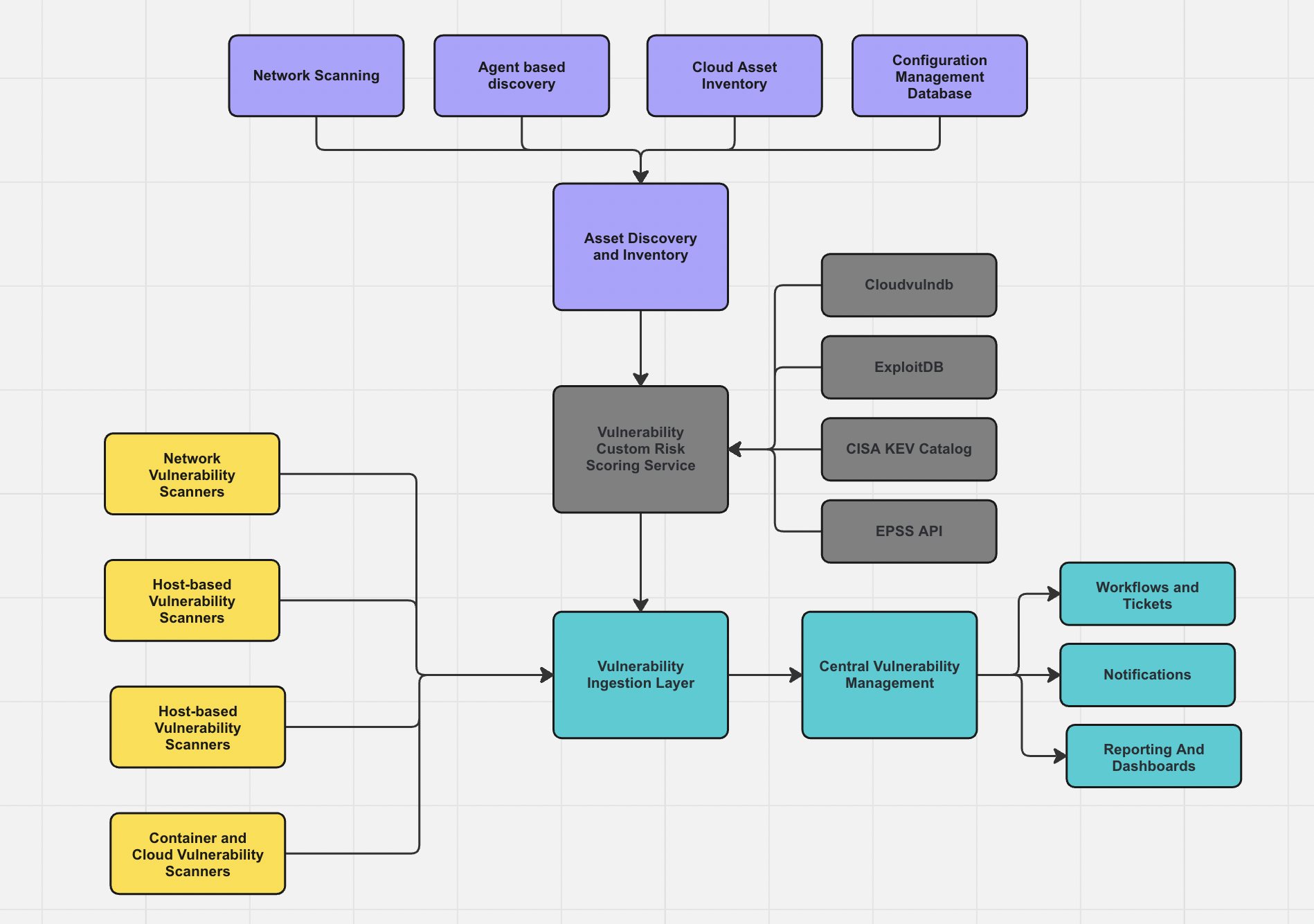 Custom Vulnerability Risk Scores