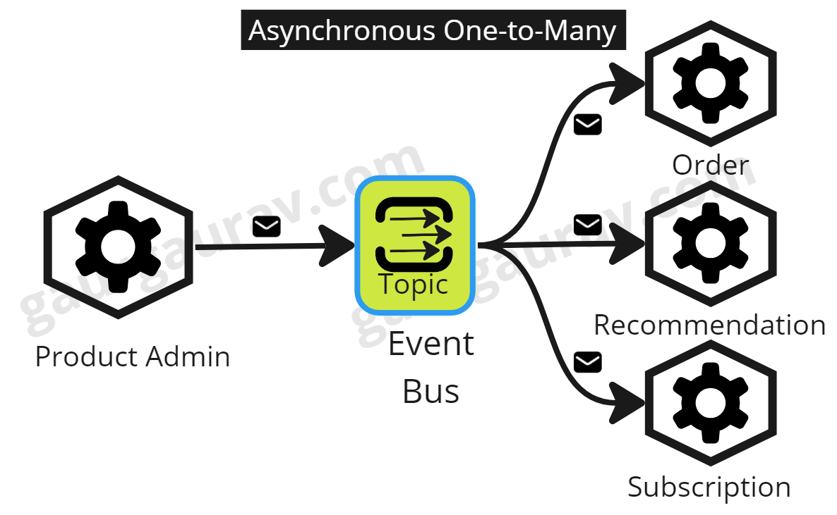 Decoding Synchronous And Asynchronous Communication In Cloud Native 8080