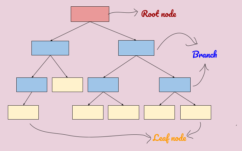 Exploring Decision Trees: A Beginner's Guide Exploring Decision Trees: A Beginner's Guide