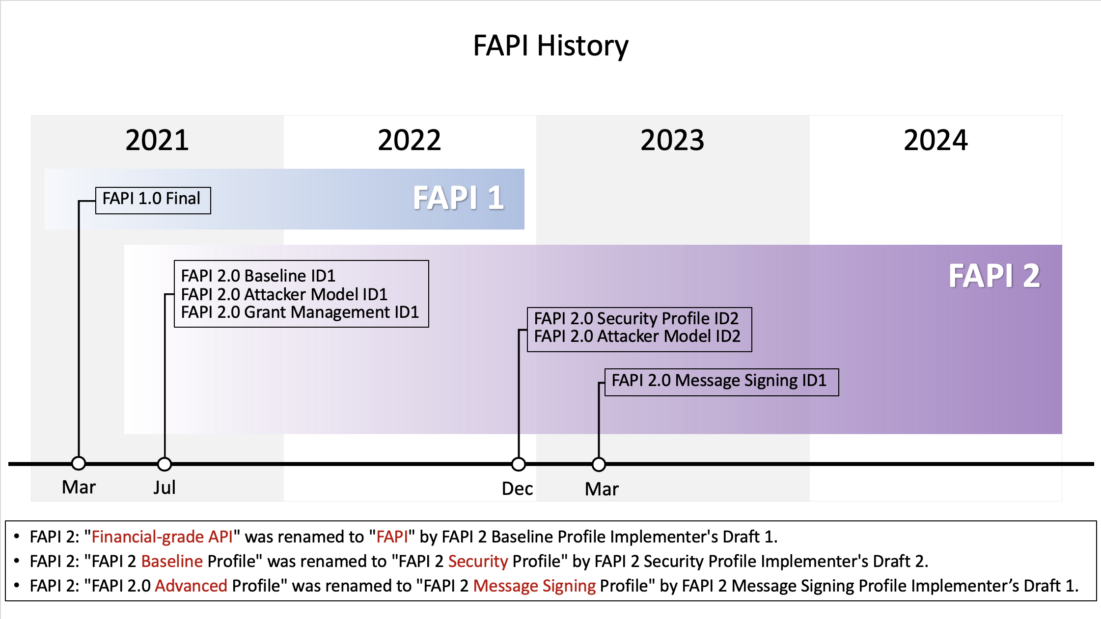 Exploring FAPI 2.0: The Latest in API Security