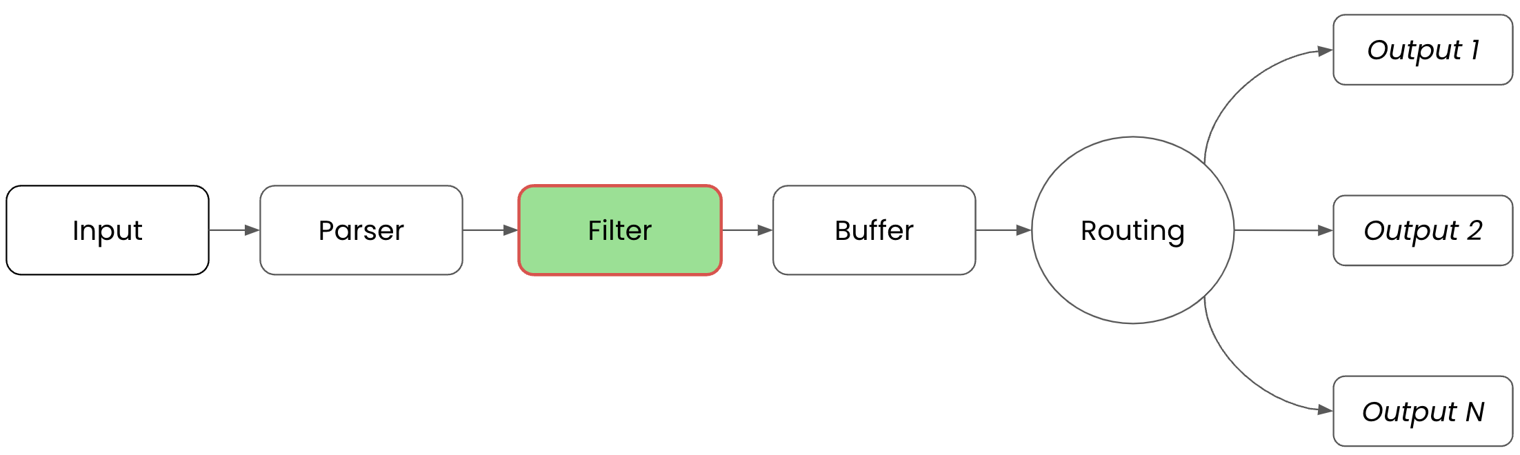 Telemetry Pipelines: Parsing Multiple Events