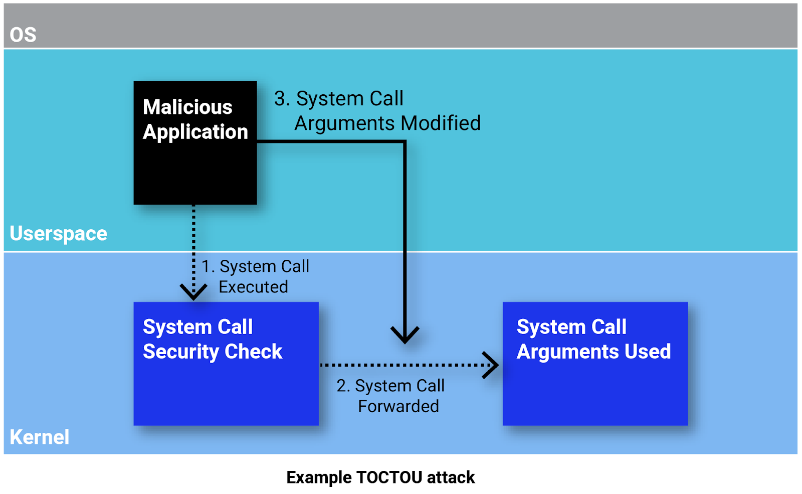 Seccomp Ebpf And The Importance Of Kernel System Call Filtering Dzone 8523