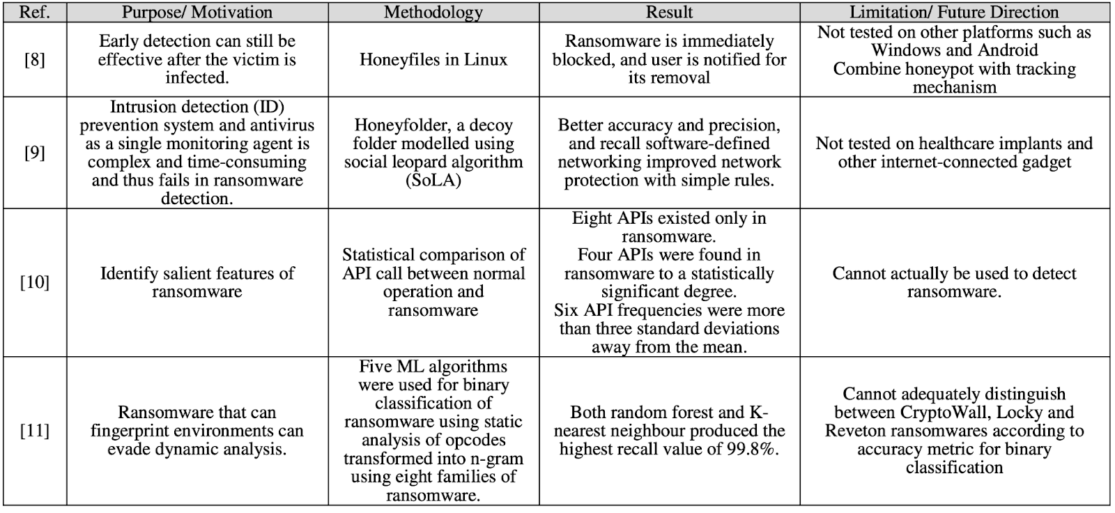Ransomware Threat And Detection Methods