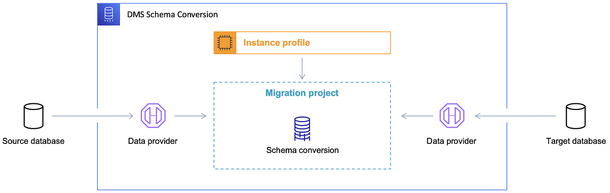 Data Migration With Aws Dms And Terraform Iac