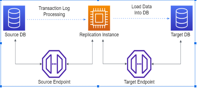 Data Migration With Aws Dms And Terraform Iac