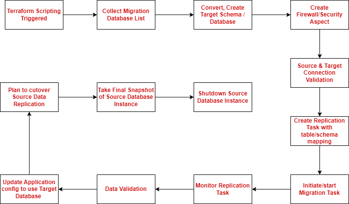 Data Migration With Aws Dms And Terraform Iac