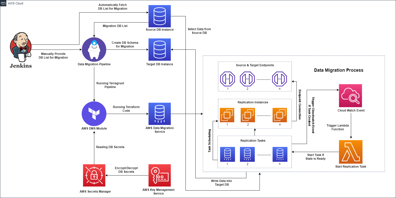 Data Migration With Aws Dms And Terraform Iac