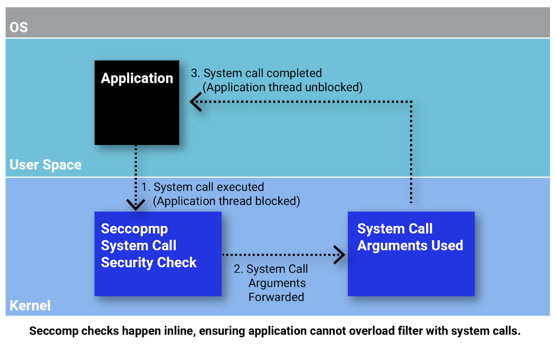 Seccomp, eBPF, and the Importance of Kernel System Call Filtering