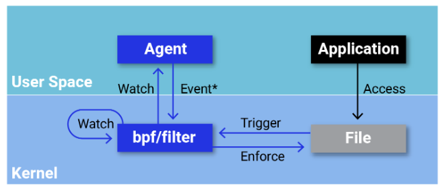 Seccomp, eBPF, and the Importance of Kernel System Call Filtering