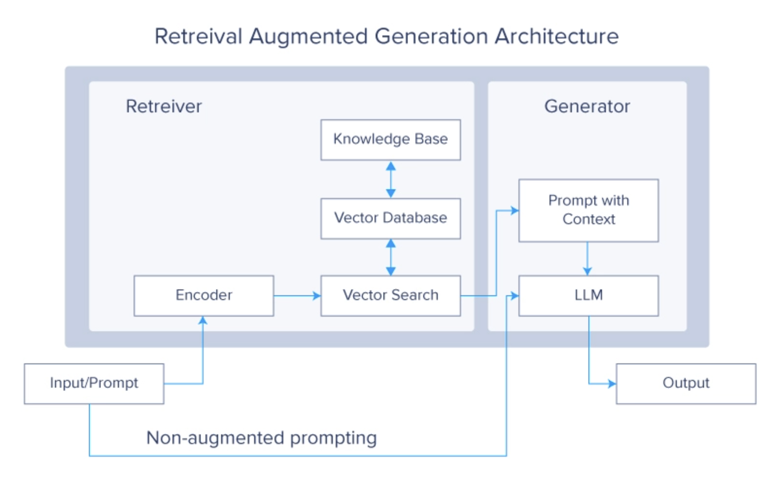 RAG Makes LLMs Smarter Than Before