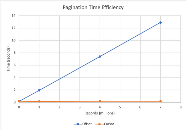 Data Management: Offset, Cursor-Based Pagination Data Management: Offset, Cursor-Based Pagination