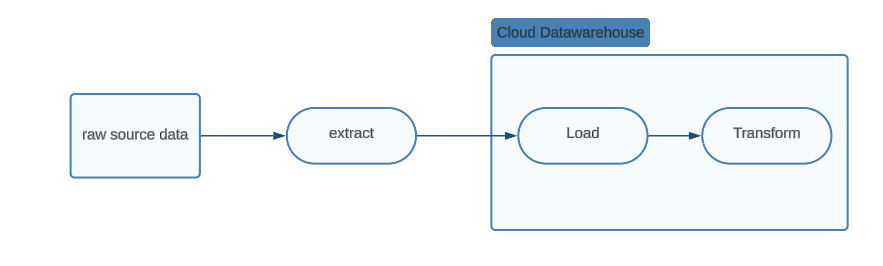 What Is ELT? - DZone
