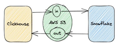 Why, How We Built a Primary-Replica Architecture