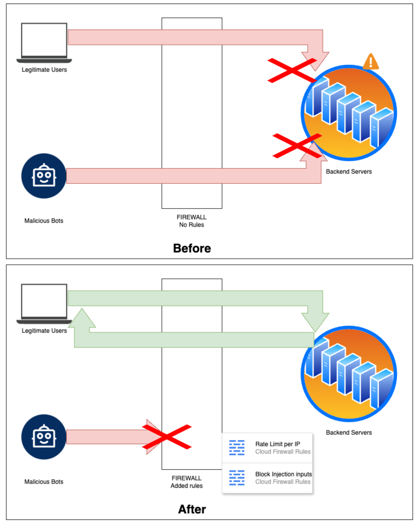 The Relationship Between Performance and Security