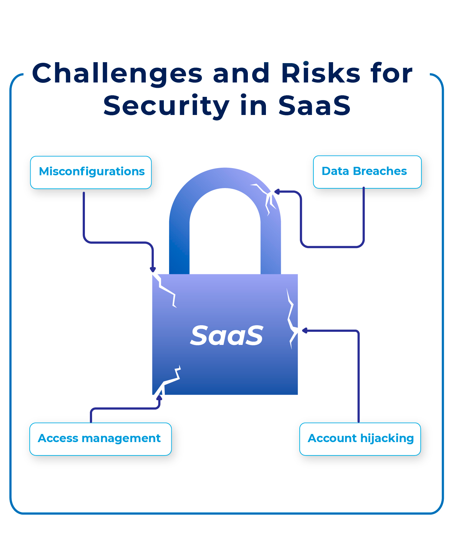 10 Security Best Practices for SaaS