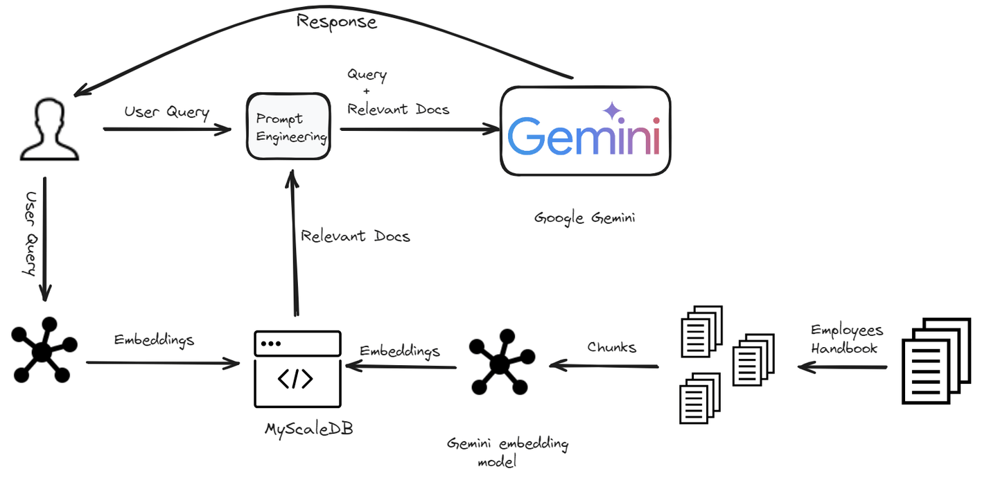 Build a RAG-Powered Chatbot With Gemini, MyScaleDB