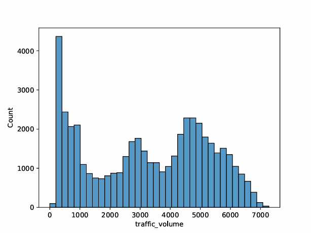 Predicting Traffic Volume With AI and ML