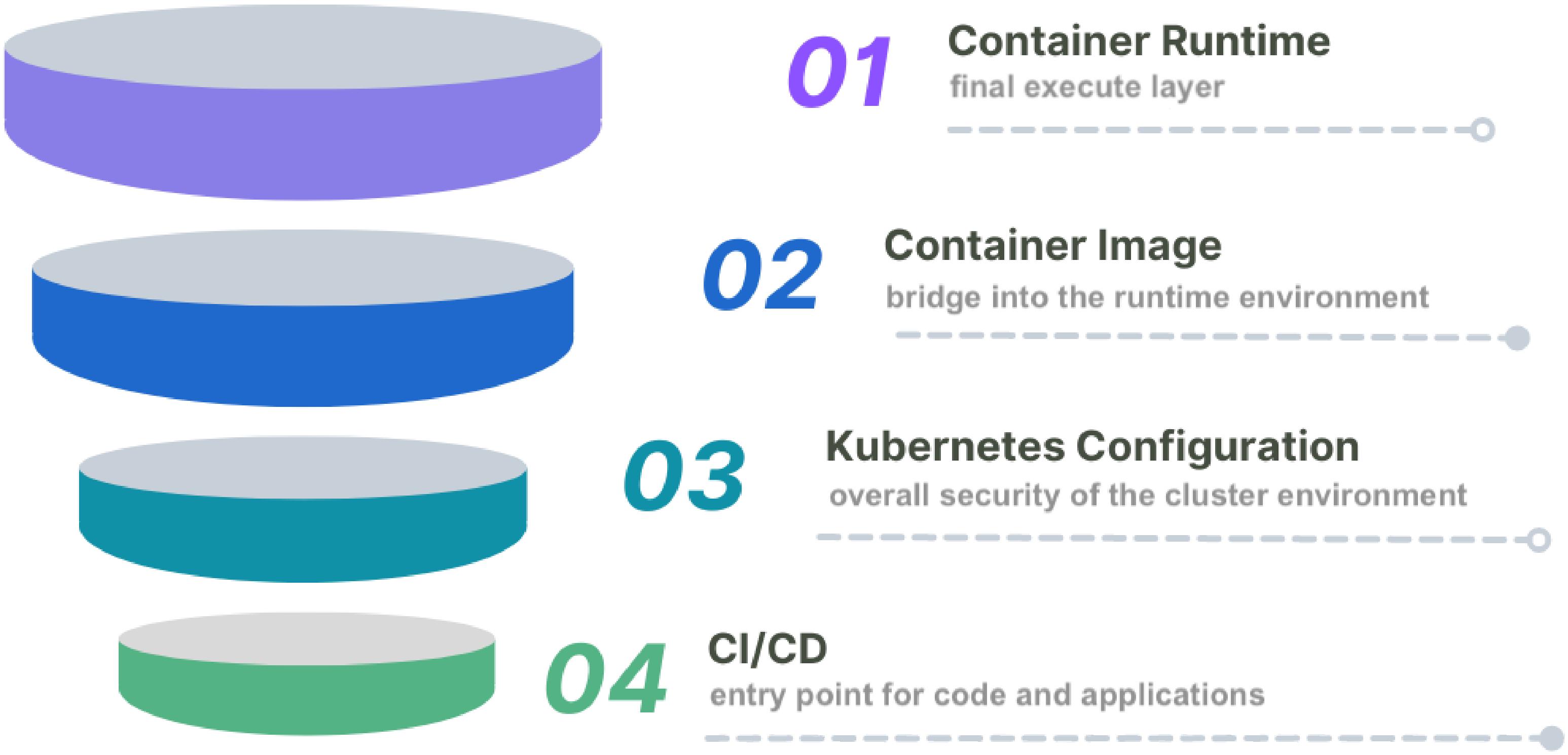 Guarding Kubernetes From the Threat Landscape