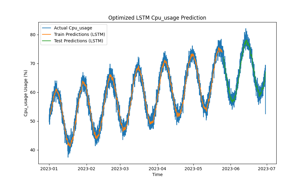Machine Learning for Predictive Planning in PostgreSQL