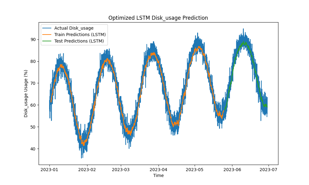 Machine Learning for Predictive Planning in PostgreSQL