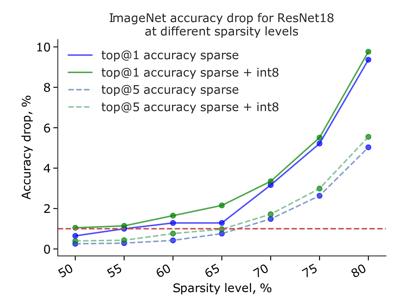 Model Compression: Improve Deep Learning Model Efficiency