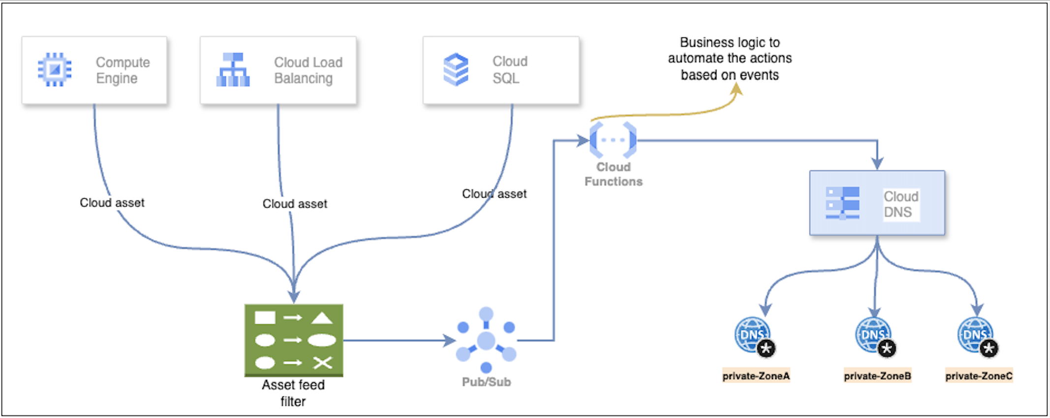 Managing Private Zone Records in GCP Cloud DNS