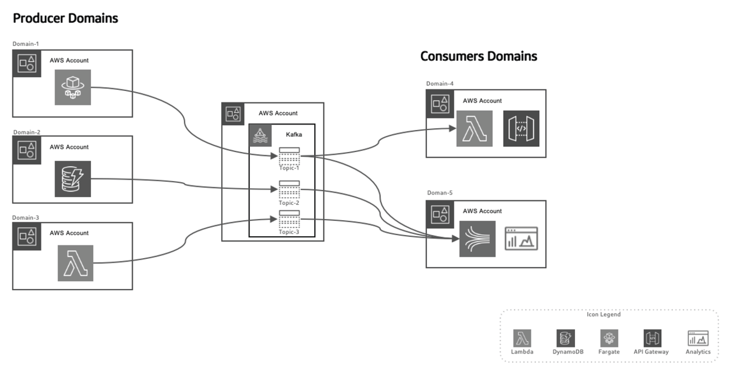 Event-Driven Data Mesh Architecture With AWS