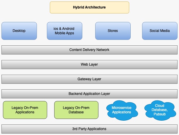 When and Where to Rate-Limit in Hybrid and Legacy Systems