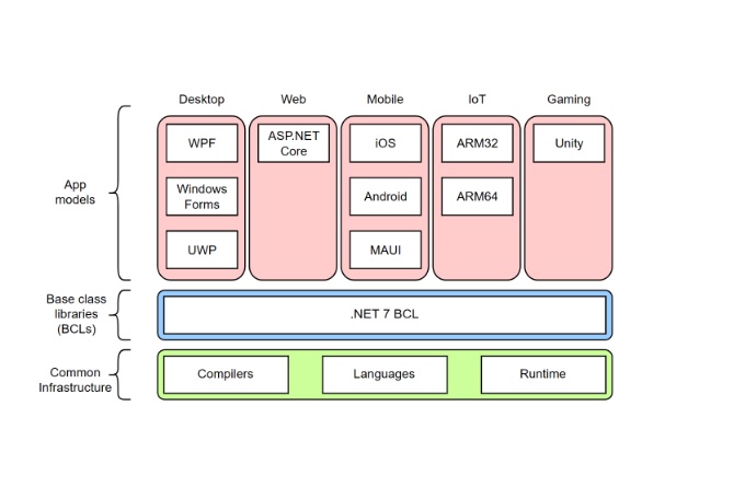 Build a Powerful Microservices Architecture with .NET Core