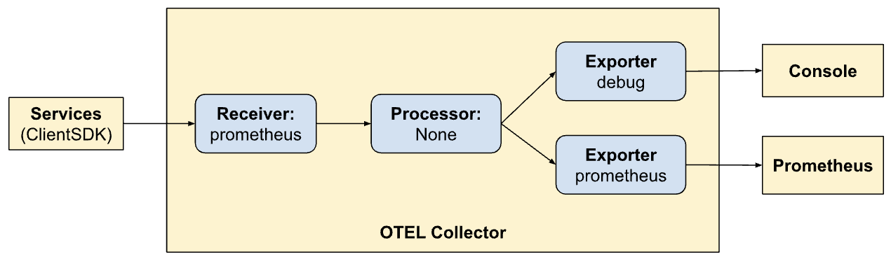 Tracing With OpenTelemetry and Jaeger
