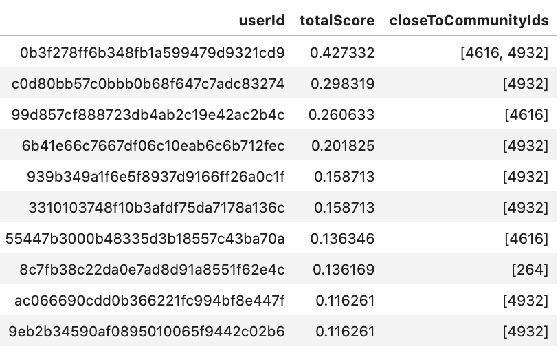 How to Detect Fraud With Graph Data